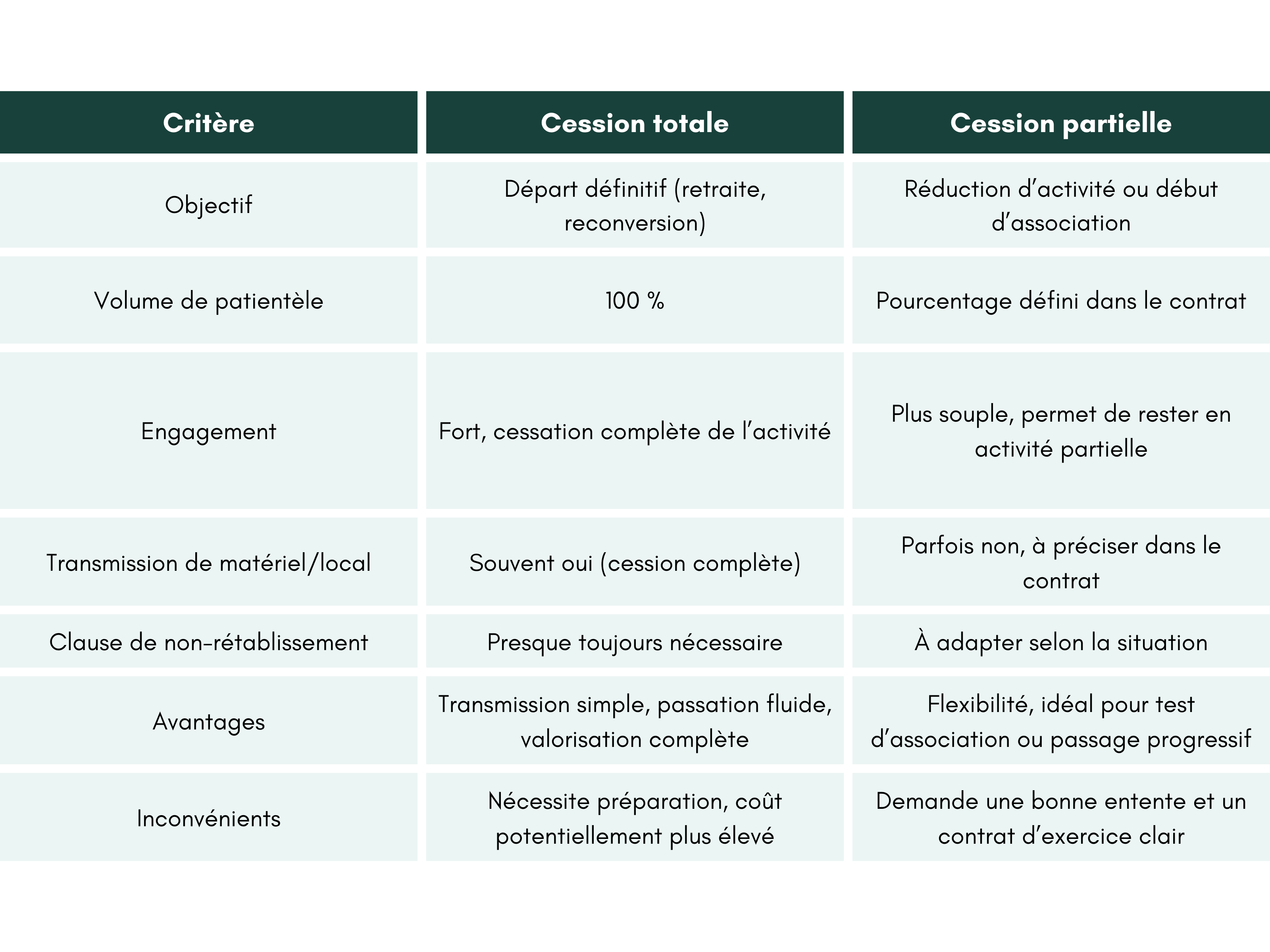 Tout savoir sur la cession de cabinet infirmier