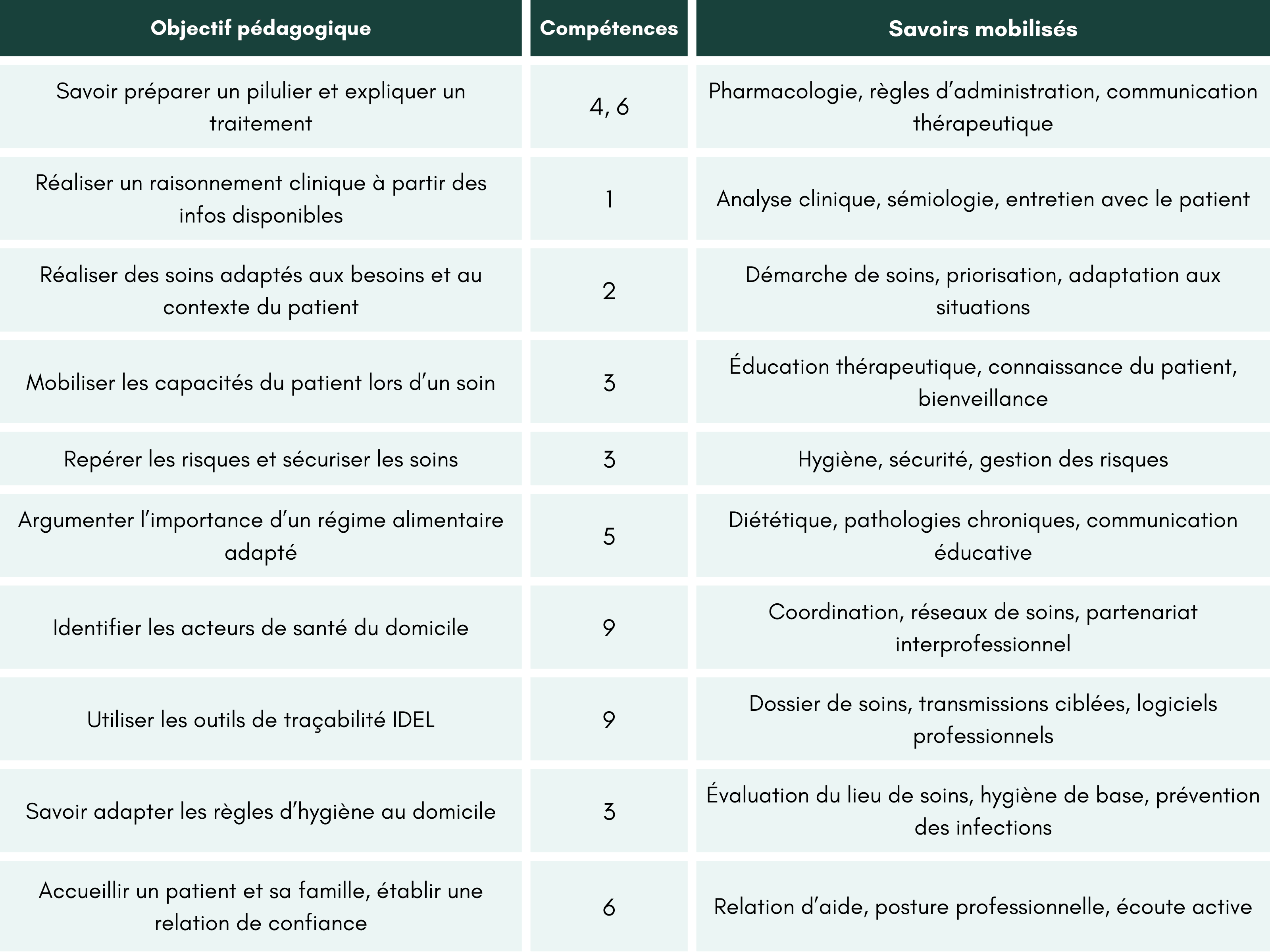 Objectif de stage infirmier libéral