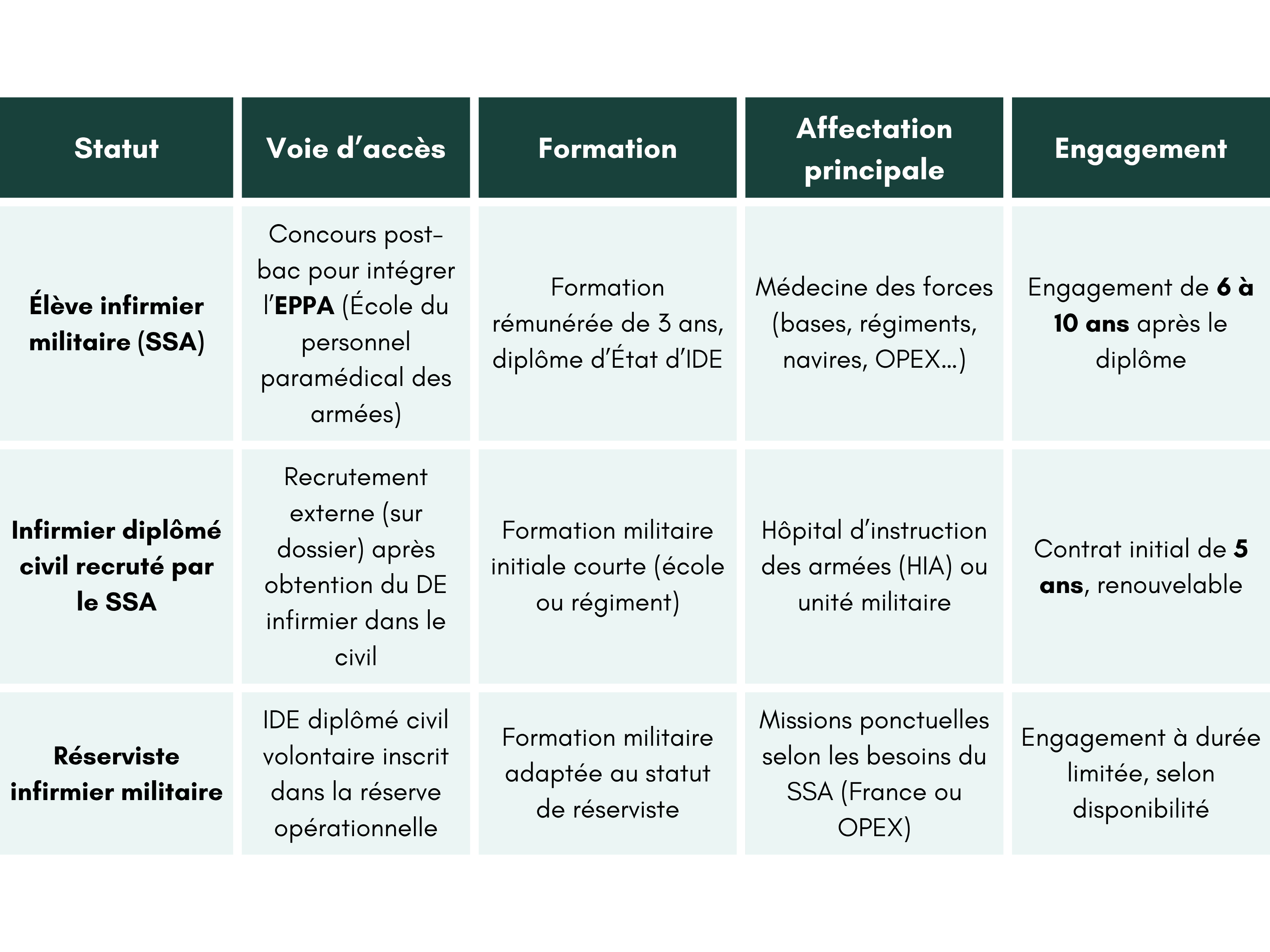 Infirmière militaire salaire : rémunération, primes et avantages